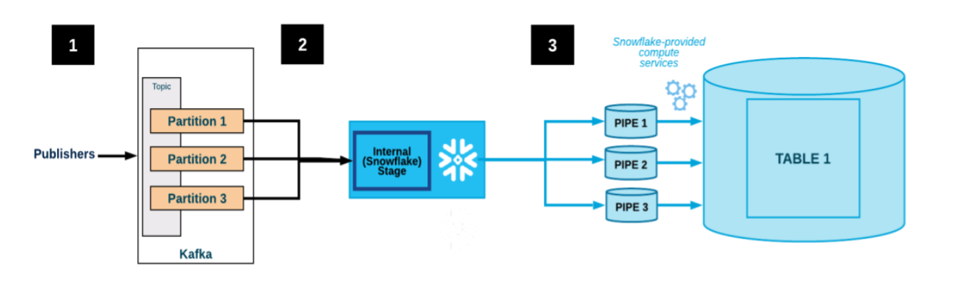 Quick Look: Three Common Snowflake Projects